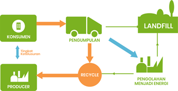 Integrasi Waste Management dengan Reverse Supply Chain Management ...